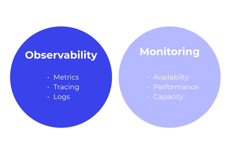 What is observability? 👁‍🗨 Full guide by Wallarm